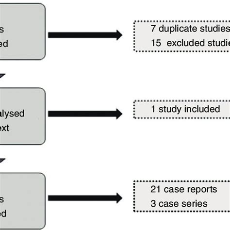 Flow Diagram Summarising The Article Selection Process Download
