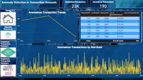 Fraud Detection And Analysis Dashboard Freelancer