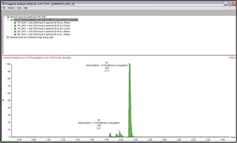 An Hts Methodology For Reactive Metabolite Detection And Identification