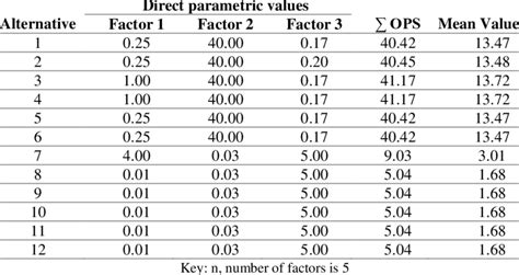 Direct Parameters Mean Analysis Taguchi Only Download Scientific