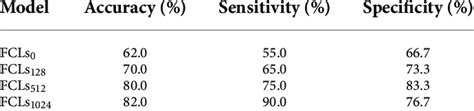 The Influence Of Different Fully Connected Layers On The Classification Download Scientific
