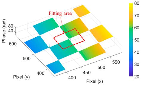 Sensors Free Full Text An Improved Projector Calibration Method By Phase Mapping Based On