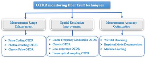Otdr Development Based On Single Mode Fiber Fault Detection
