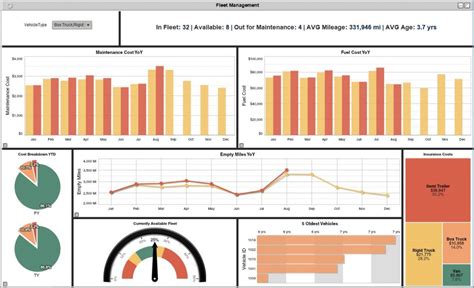 Operational Analytical And Strategic The Three Types Of Dashboards Idashboards
