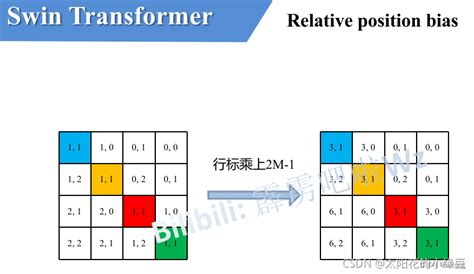 Vision Transformer的位置编码总结vit位置编码 Csdn博客