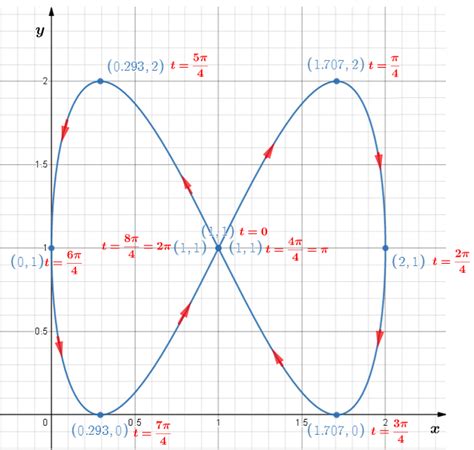 Parametric Equations