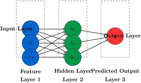 the actuarial data intelligent based artificial neural network ann automobile insurance