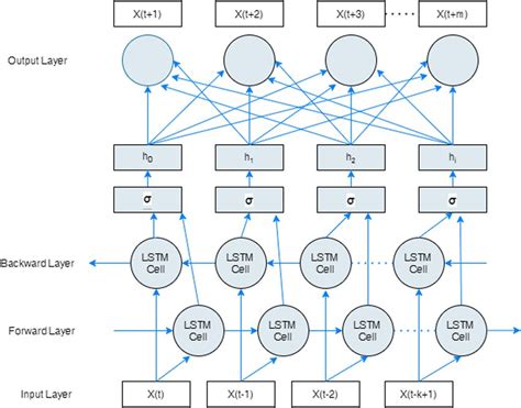 bi directional lstm recurrent neural network download scientific