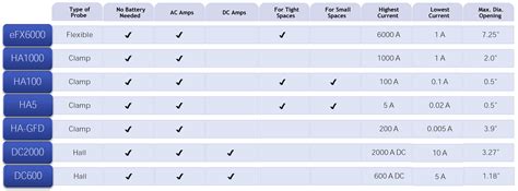 Current Probes For AC Current Power Measurement DC Too