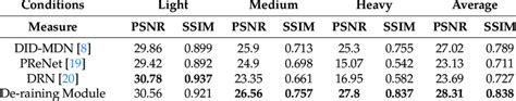 Average Psnr And Ssim Comparison On The Synthetic Datasets Download Scientific Diagram