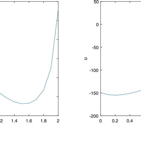 A The Optimal Inventory Level B The Optimal Production Rate Download Scientific Diagram
