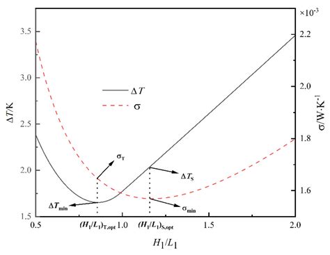 Multi Objective Constructal Design For Quadrilateral Heat Generation Body With Vein Shaped High