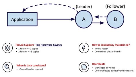 The Essentials Of A Modern Distributed Database Aerospike