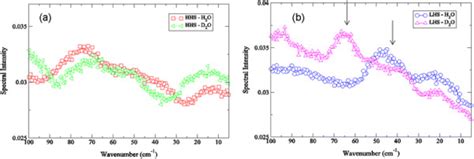 Fourier Transform Of The Velocity Autocorrelation Function Of The