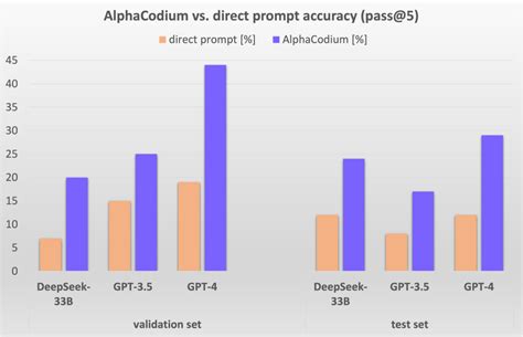 Alphacodium A New Ai Powered Code Generation Tool Mlwires