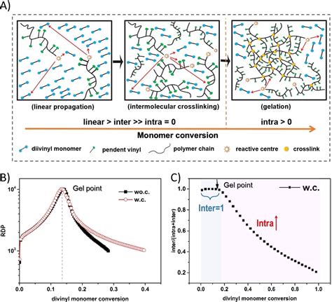 Modelling Development In Radical Copolymerization Of Multivinyl