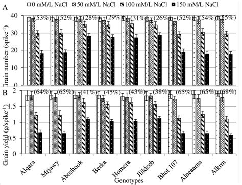 Effect Of Salinity On A Grain Number Spike 1 And B Grain Yield Download Scientific