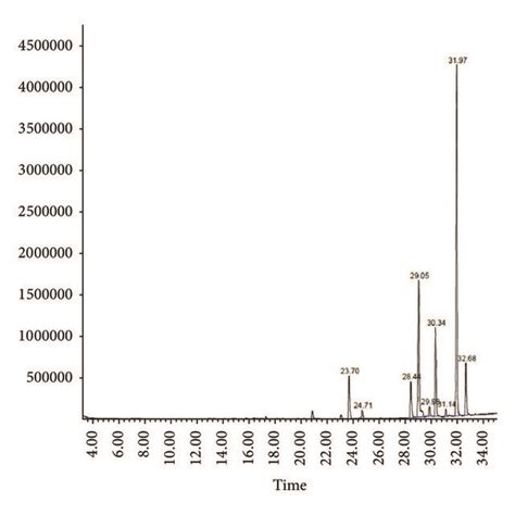 Gc Chromatogram Of Fatty Acid Profile Of Flaxseed Oil Cultivar G10 Download Scientific Diagram
