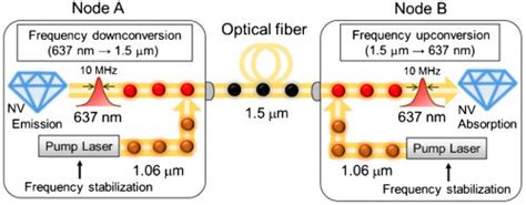 Schematics Of Fiber Based Quantum Communication Nitrogen Vacancy Nv