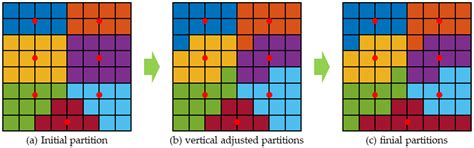 A Cluster Based Partition Method Of Remote Sensing Data For Efficient Distributed Image Processing