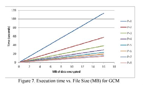Figure 2 From Analysis And Optimization Of Galoiscounter Mode Gcm