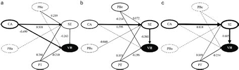 Comparations Between Structural Models Of Multi Group Structural Download Scientific Diagram