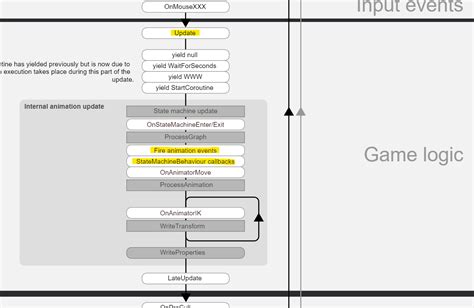 Unity Animator로 알아보는 유니티의 생명주기 Joonyle99s Blog