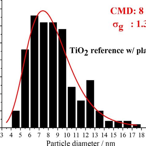 Particle Size Distribution Based On Counting From Tem Images From The Download Scientific