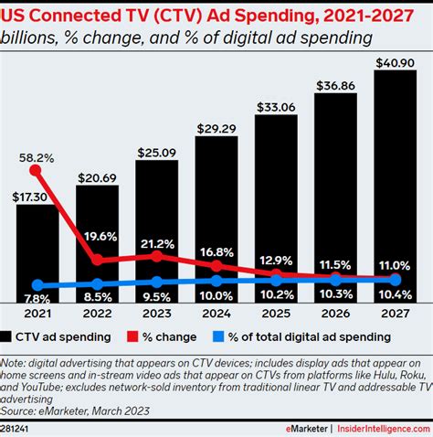 5 Revolutionary Benefits Of Ctv Programmatic Advertising For