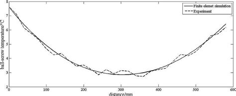 Comparison Of The Temperature Distribution Between The Finite Element