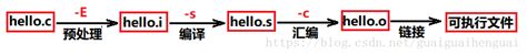 编译和链接的过程编译链接四个步骤 Csdn博客