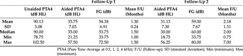 Soundfield Audiometry Pta 4 Download Scientific Diagram