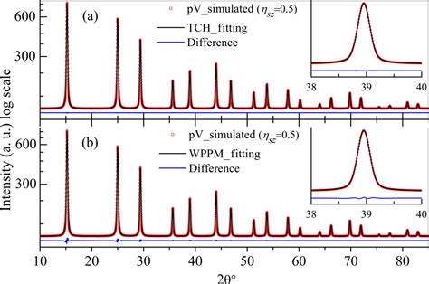 IUCr Significance Of Diffraction Peak Shapes In Determining Crystallite Size Distribution A