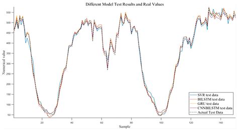 Applied Sciences Free Full Text Short Term Traffic Flow Prediction Based On Cnn Bilstm With