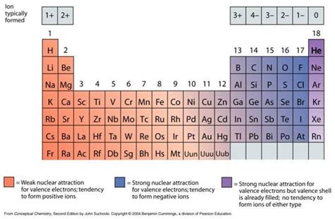 Periodic Table With Ionic Charges