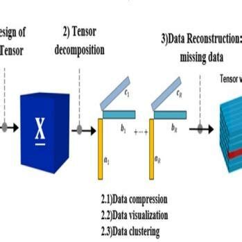 Diagram Illustrating The Proof Of Concept POC Download Scientific Diagram