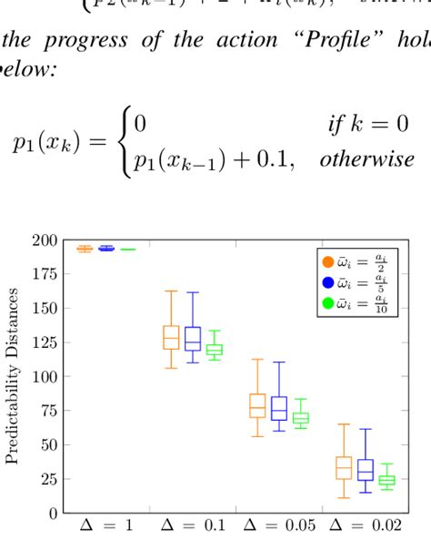 Boxplot For Predictability Distance Of Experiment 7 With Different