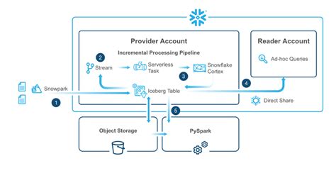 Thanks To Snowflake Cortex You Can Run Serverless Sql Llm Functions On Your Icebergtables In