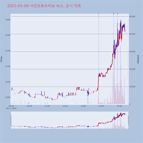 코딩 주식 파이썬 2023 03 09 특징주 서진오토모티브 평화홀딩스 화신 엘브이엠씨홀딩스 코오롱플라스틱 하인크코리아 디와이디 레몬 비엘 오비고