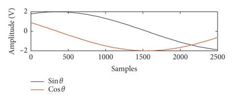 Simulation Results Using The Filter And Zero Crossing Linearization