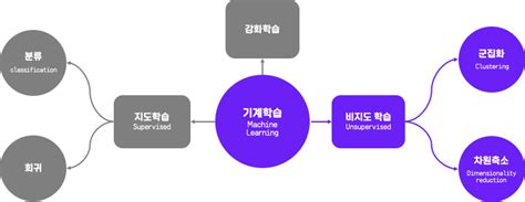비지도 학습 알고리즘 엘리스 아카데미