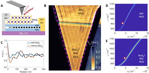 Figure 1 From Dual Gated Graphene Devices For Near Field Nano Imaging Semantic Scholar