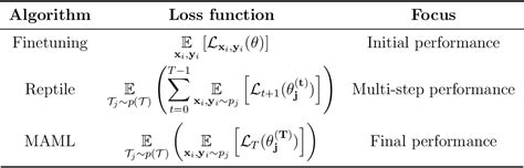 Table 1 From Understanding Transfer Learning And Gradient Based Meta