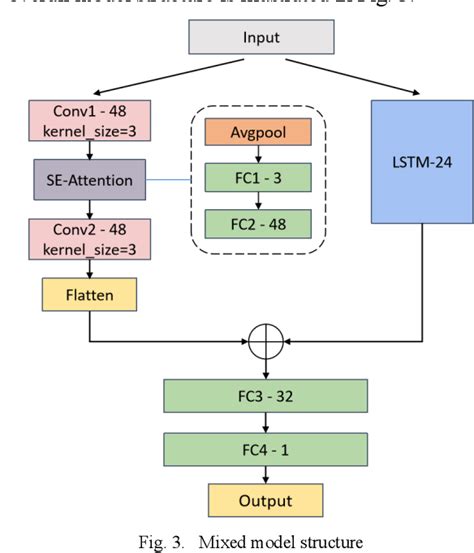 Figure 1 From Hybrid Neural Network Based Power Generation Prediction