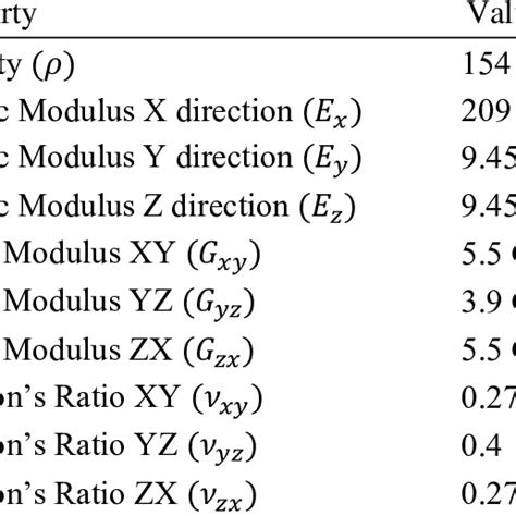 Material Properties Of Composite Stiffened Panel Download Scientific Diagram