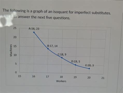 Solved The Following Is A Graph Of An Isoquant For Imperfect Chegg Com