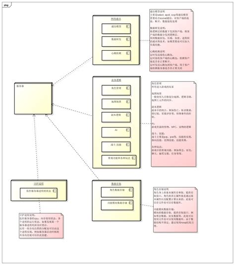 大型网络游戏服务器的框架设计一大邪神容器 Csdn博客