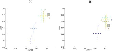 Average Precision Aupr And Area Under The Roc Curve Auroc In Download Scientific Diagram