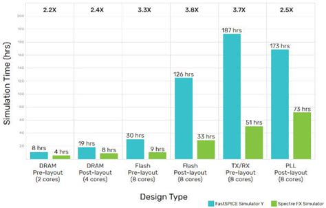 Cadence Unveils Next Generation Of Transistor Level Circuit Simulator For Verification