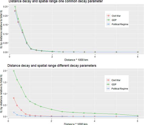 Figure 1 From Parameterizing Spatial Weight Matrices In Spatial Econometric Models Semantic